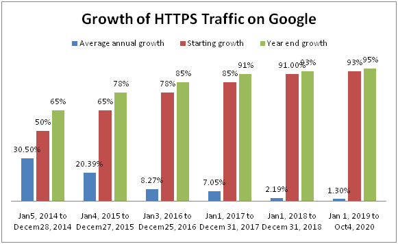 What is HTTPS ? Importance,work and statistics - Blowwager