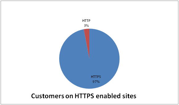 What is HTTPS ? Importance,work and statistics - Blowwager